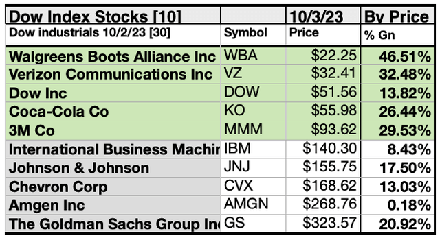 October Dogs Of The Dow: 3 Buyable, 7 Watchable | Seeking Alpha