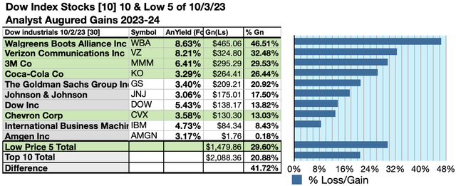 October Dogs Of The Dow: 3 Buyable, 7 Watchable | Seeking Alpha