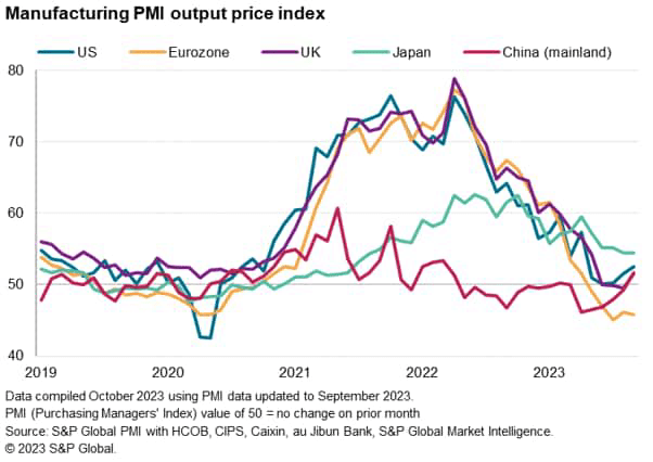 Worldwide Factory Prices On The Rise Again In September | Seeking Alpha