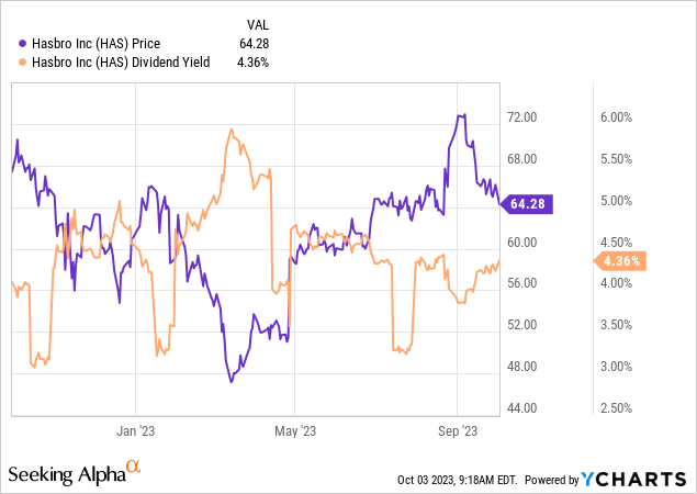 Hasbro Valuation Has Failed Its Saving Throw (NASDAQ:HAS) | Seeking Alpha