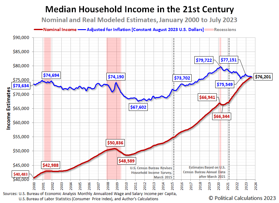 Median Household Income In August 2023 | Seeking Alpha