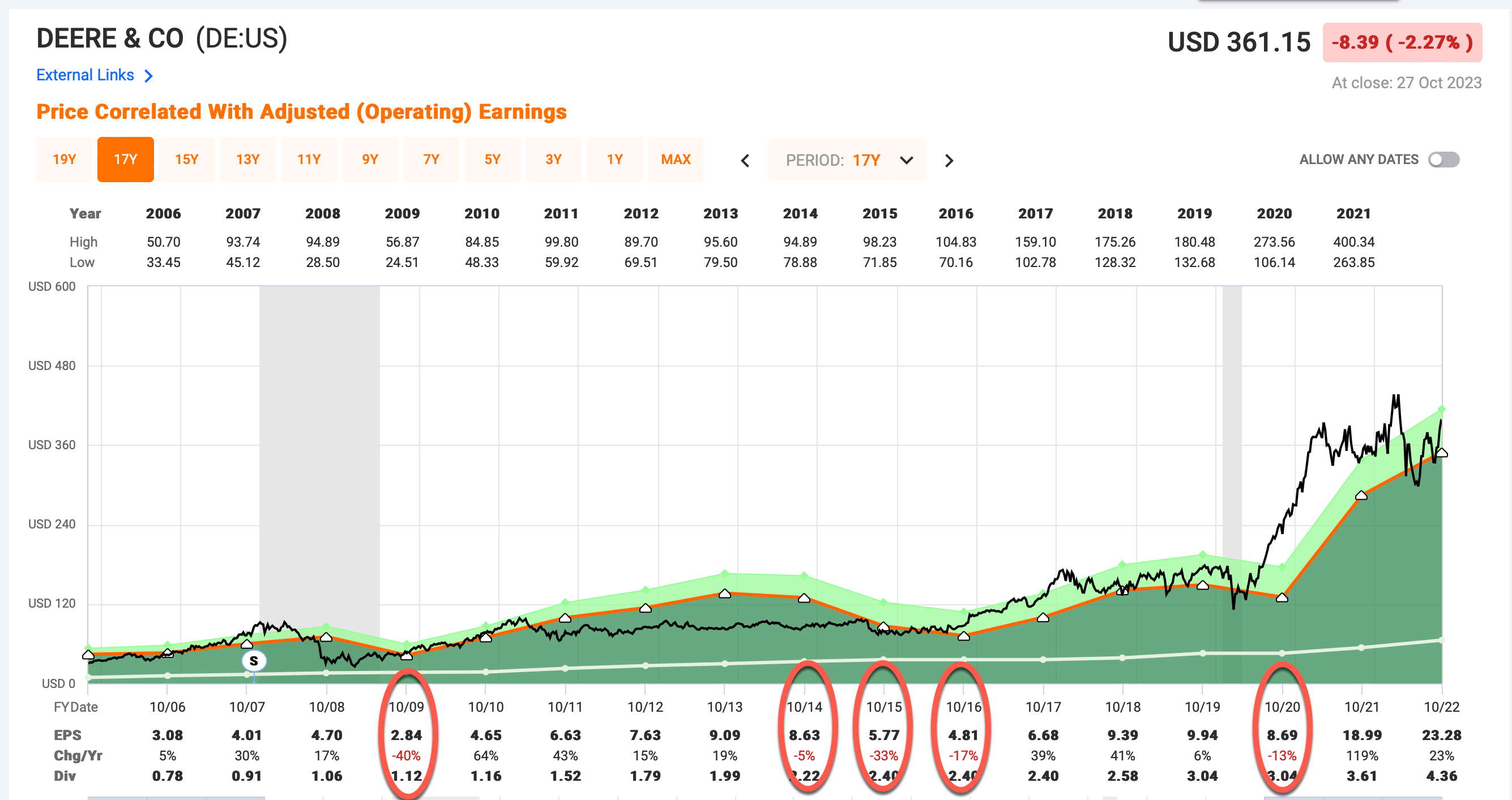 Here Is The Price I'll Buy Deere Stock If It Keeps Falling (NYSE:DE ...