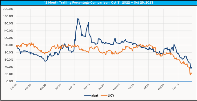 American Battery Technology Stock: A Rollercoaster Ride (NASDAQ:ABAT ...