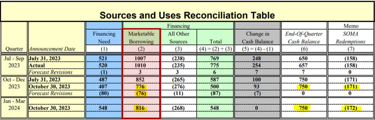 TBLL: An Oddly Managed Fund That May Outperform Its Peers (NYSEARCA:TBLL) | Seeking Alpha