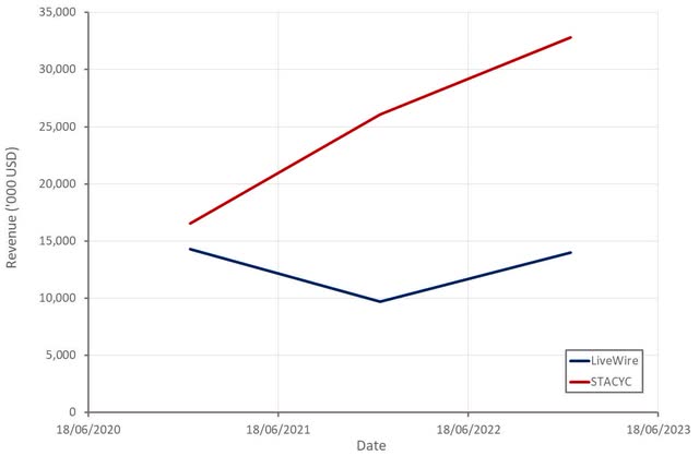 LiveWire: Illiquidity Premium (NYSE:LVWR) | Seeking Alpha