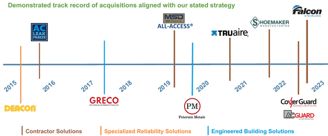 CSW Industrials: Waiting For Further Value-Creating Acquisitions ...