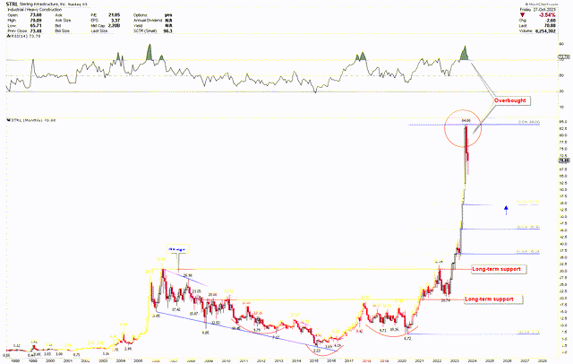 Sterling Infrastructure: Strong Prospects But Wait For A Better Entry ...