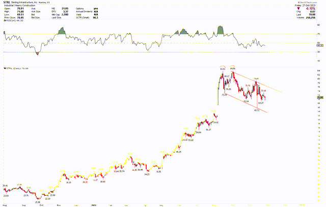 Sterling Infrastructure: Strong Prospects But Wait For A Better Entry ...