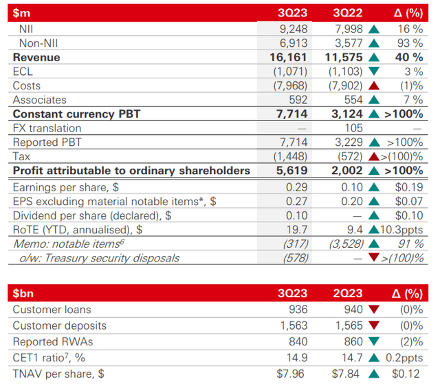 HSBC Holdings: ~10% Yield May Be The New Normal (NYSE:HSBC) | Seeking Alpha