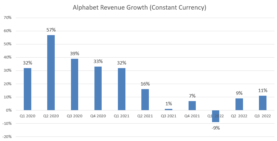 Google: Advertising Revenue Starts To Normalize; Initiation With 'Buy ...