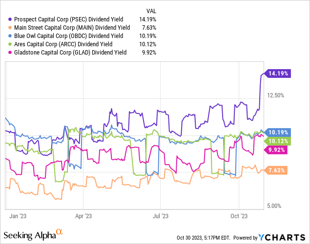 Prospect Capital Stock: Recent Price Drop Finally Makes This A Buy ...
