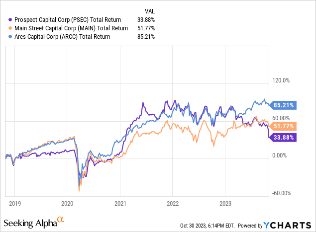 Prospect Capital Stock: Recent Price Drop Finally Makes This A Buy ...