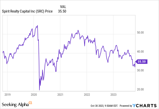 Realty Income's Spooky Halloween Surprise, Spirit Capital (NYSE:O ...