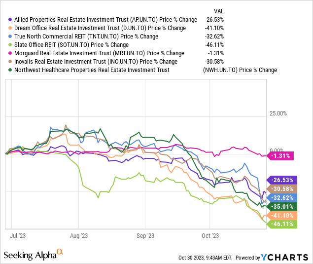 Allied Properties: 9.3% Implied Cap Rate Improves Odds Of Bulls Winning ...