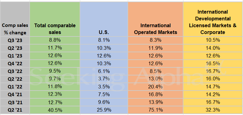 McDonald's in charts: Sales at company-operated locations rise 20% ...