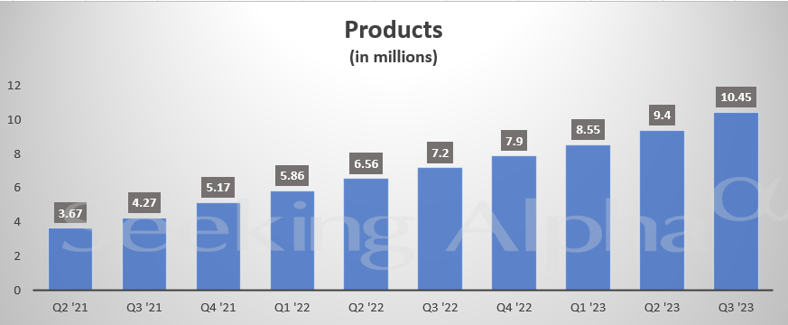 SoFi Technologies in charts: 45%+ growth in members, revenue up across ...