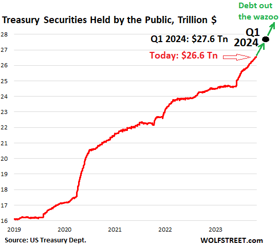 U.S. Treasury Debt To Explode By $2.85 Trillion From End Of Debt Ceiling To March 31, 2024 ...