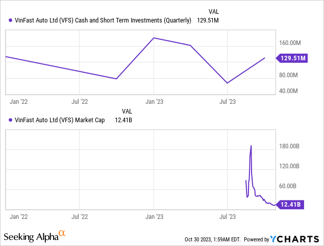 VinFast Auto Stock Is Likely Going Nowhere (NASDAQ:VFS) | Seeking Alpha