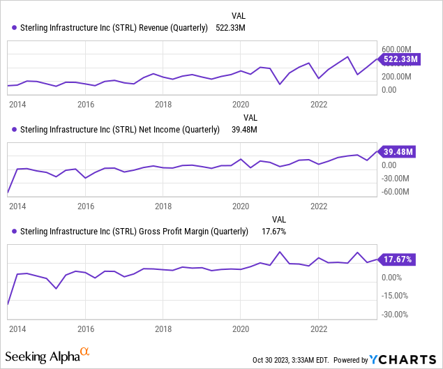 Sterling Infrastructure: Strong Prospects But Wait For A Better Entry ...
