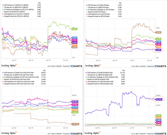CVR Partners Became A 'Buy' Again (NYSE:UAN) | Seeking Alpha