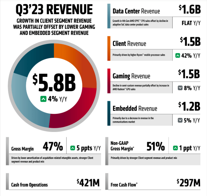 AMD Q3 Mixed Report, Soft Guidance: I'm Staying The Course But Won't Add More (Downgrade ...