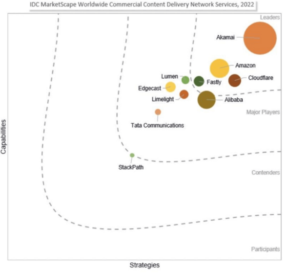 Akamai Technologies: Business Model Transition Could Be Transformative ...