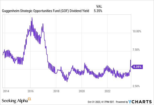 GOF: The Premium Has Come Down On Opportunistic Credit | Seeking Alpha