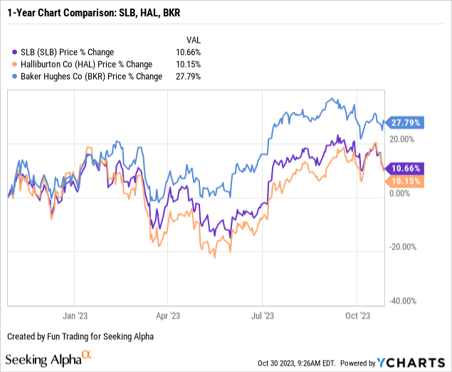 Schlumberger: A Strong Quarter With Optimistic Prospects (NYSE:SLB ...