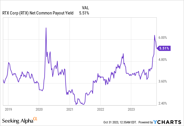 RTX: 10 Billion Reasons To Own Weakness | Seeking Alpha