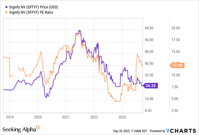 Signify Stock: A Sound Portfolio Investment (OTCMKTS:SFFYF) | Seeking Alpha