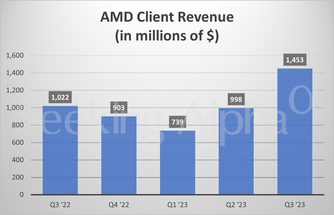 AMD in charts: Data center, gaming and embedded revenues slip Y/Y (NASDAQ:AMD) | Seeking Alpha