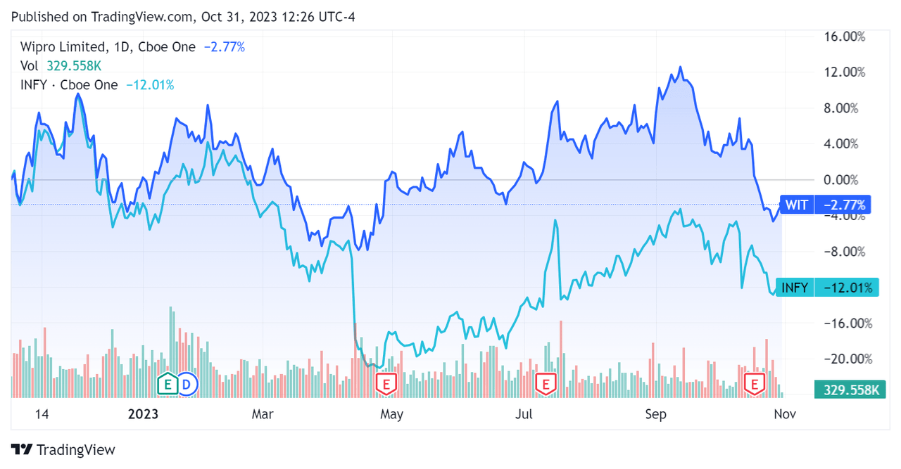 Wipro Gains Large Clients Despite Tough Demand Environment (NYSE:WIT ...