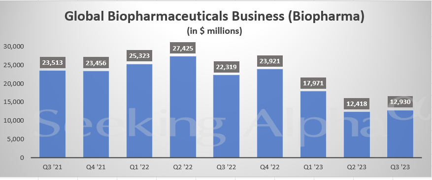 Pfizer in charts: 42% Y/Y Biopharma revenue decline in Q3, but ticks up ...