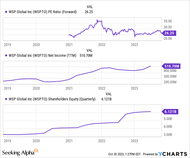 WSP Global: Stability And Growth Expected In 2024 (WSPOF) | Seeking Alpha