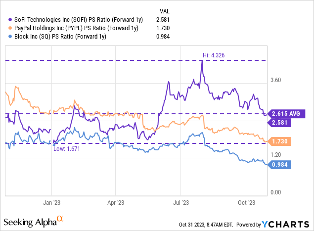 SoFi Is Back (NASDAQ:SOFI) | Seeking Alpha