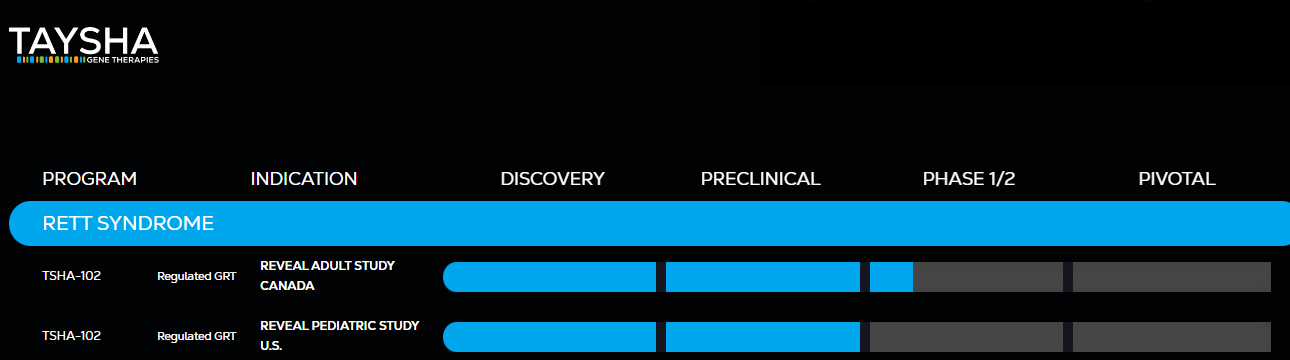 Taysha Gene Therapies: TSHA-102's Potential Is A 'Buy' (NASDAQ:TSHA ...