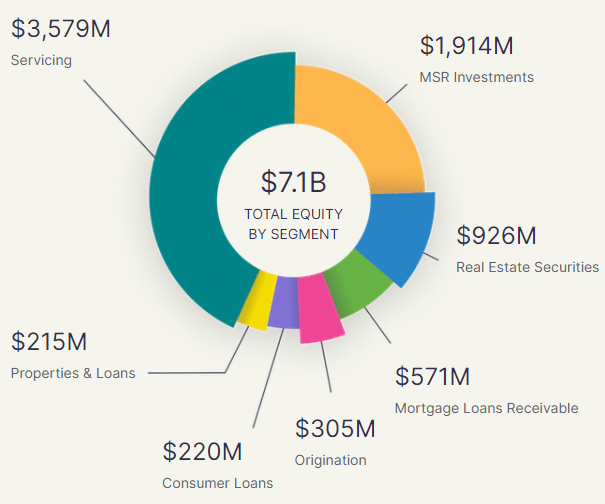 Should You Buy Rithm Capital For Its 11% Yield? (NYSE:RITM) | Seeking Alpha