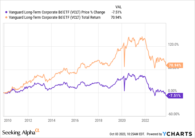 VCLT ETF: Attractive Buying Opportunity For Long-Term Investors (NASDAQ ...