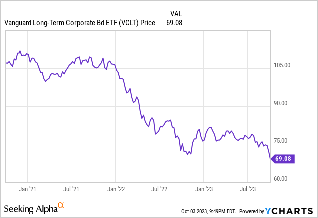 VCLT ETF: Attractive Buying Opportunity For Long-Term Investors (NASDAQ ...