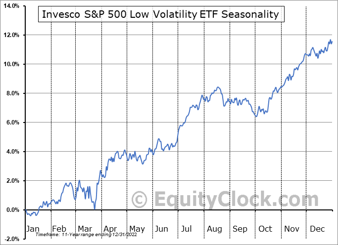 SPLV: Indebted Sectors Hurting 'Low-Volatility' Stocks (NYSEARCA:SPLV ...