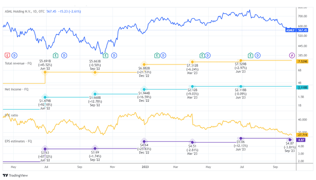 ASML: DUV Is In The Driver's Seat For FY2023 (NASDAQ:ASML) | Seeking Alpha