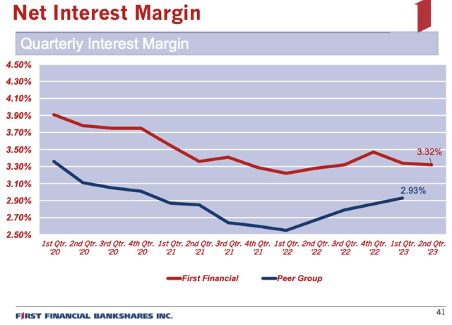First Financial Bankshares: At Fair Value Finally (NASDAQ:FFIN ...