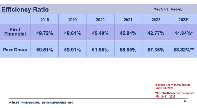First Financial Bankshares: At Fair Value Finally (NASDAQ:FFIN ...