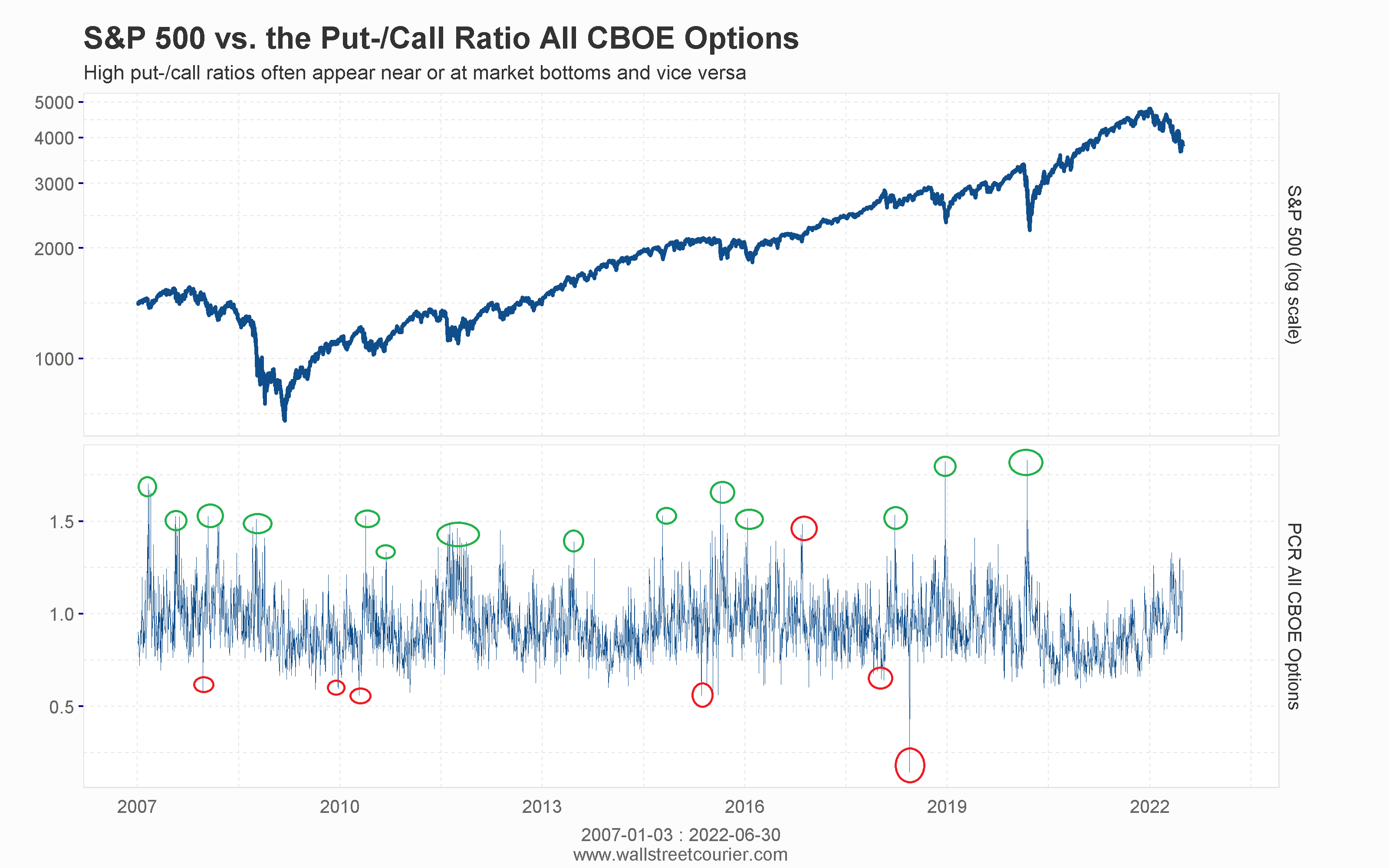 You Can Spot A Market Bottom With The Put/Call Ratio | Seeking Alpha