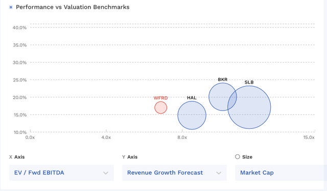 Weatherford International (WFRD): Increasing Target As Company ...