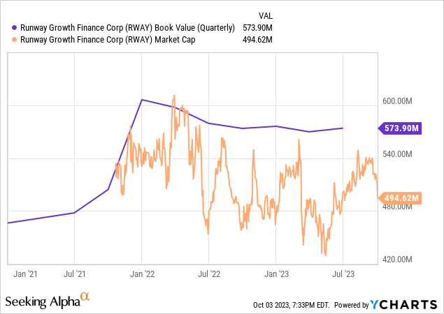 Runway Growth Finance: Should You Grab The Venture Debt Powered 13.1% ...