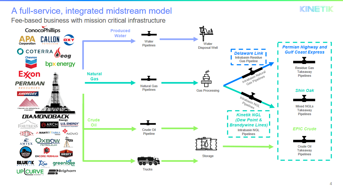 Kinetik Holdings Inc - Growth Outlooks Robust As Market Conditions ...