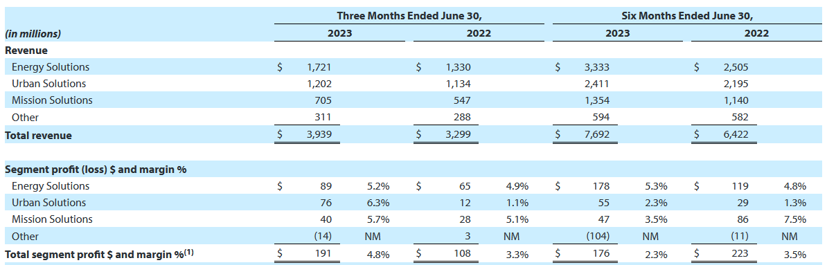 Fluor Corporation: Looking For Growth Across All Segments (NYSE:FLR ...