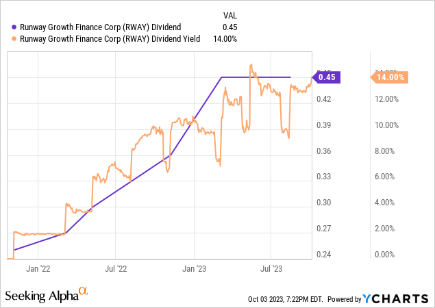 Runway Growth Finance: Should You Grab The Venture Debt Powered 13.1% ...