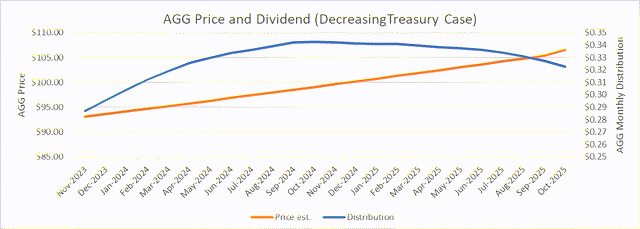 AGG: A Core Bond Fund In An Uncertain Rate Environment | Seeking Alpha